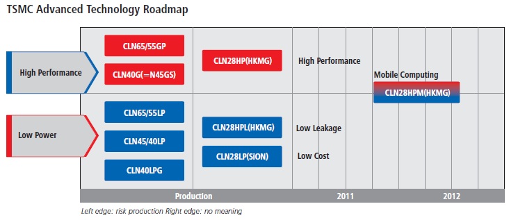 28nm_TSMC_Roadmap