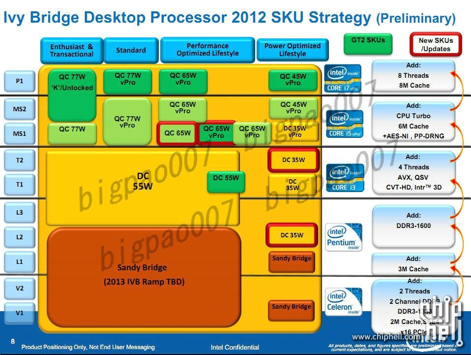 Intel Ivy Bridge tendrá nomenclatura de 4-digitos y menos TDP